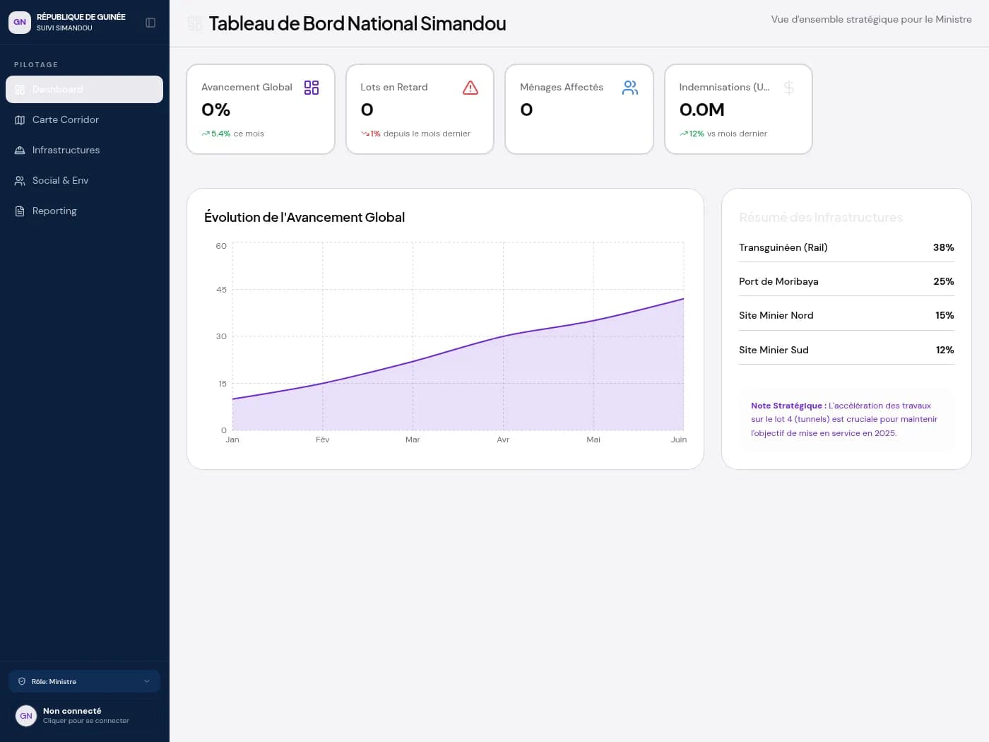 Suivi Simandou Plateforme