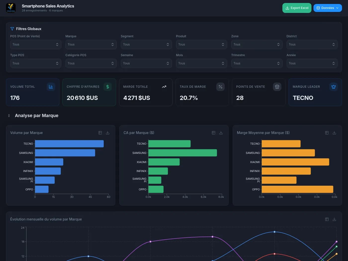 Smartphone Sales Analytics