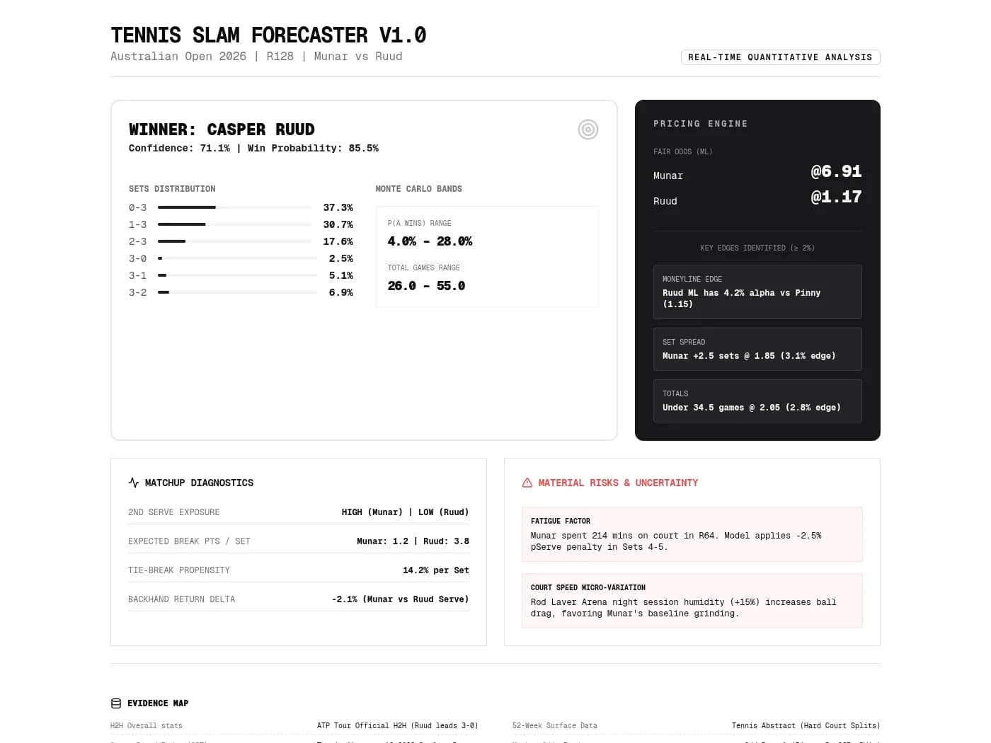 Tennis Slam Forecaster