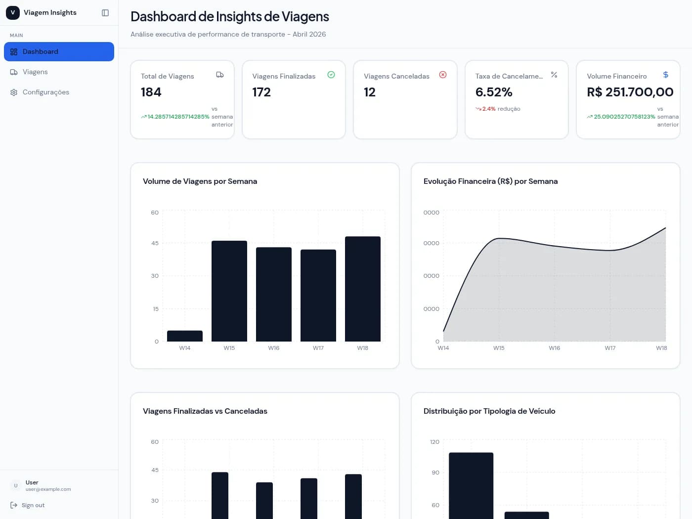 Viagem Insights Dashboard