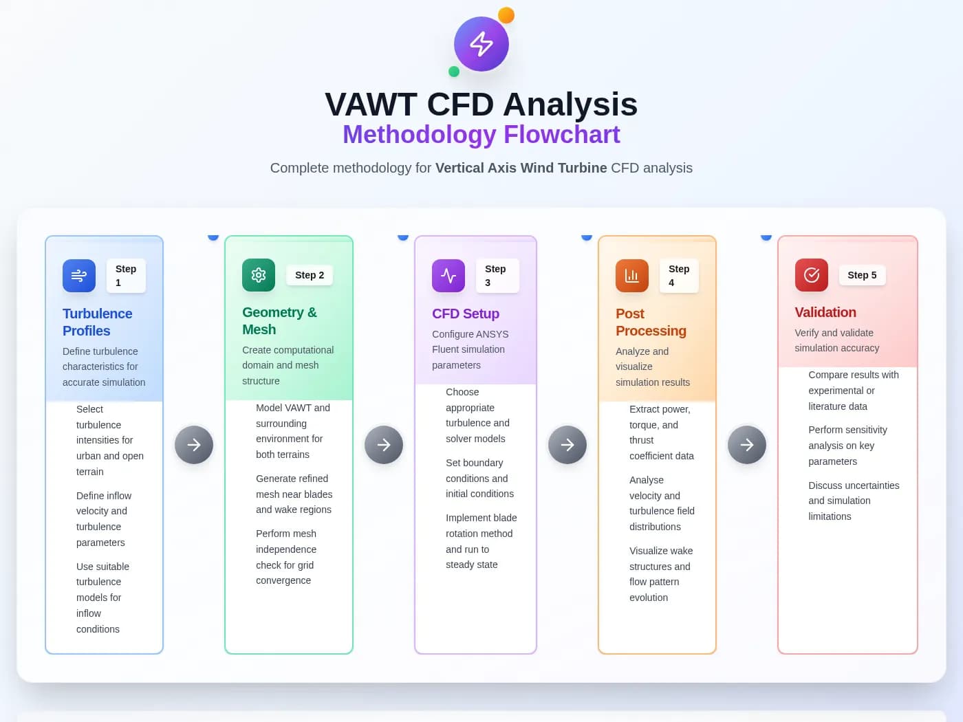 VAWT CFD Analysis Methodology Flowchart