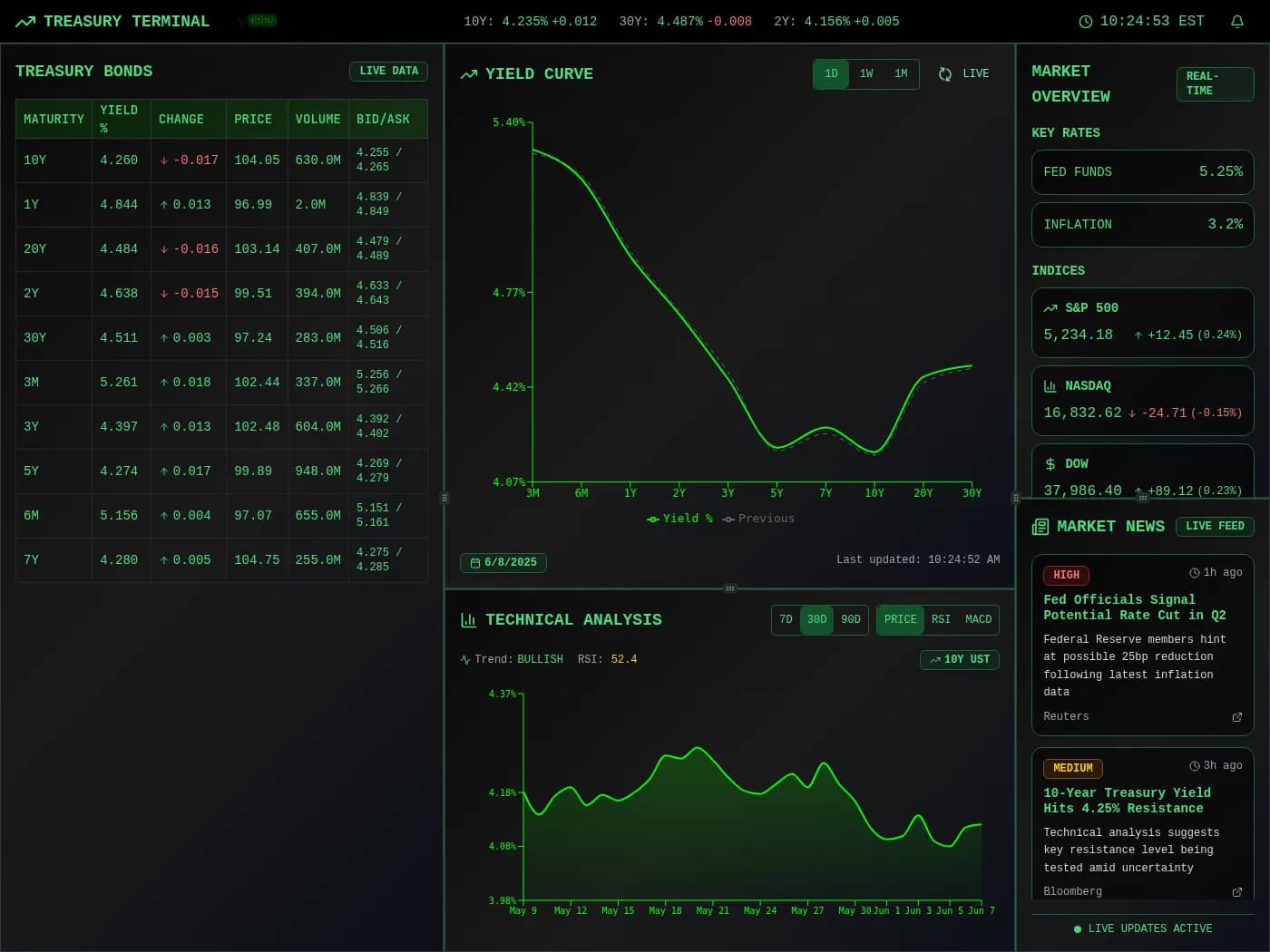 Treasury Bond Market Terminal