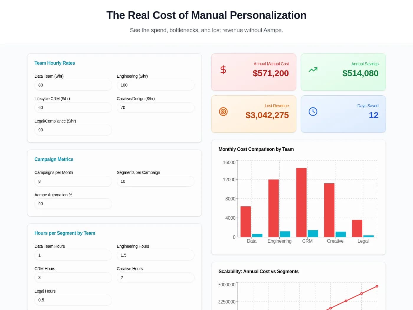 Aampe Human Cost & Scalability Calculator