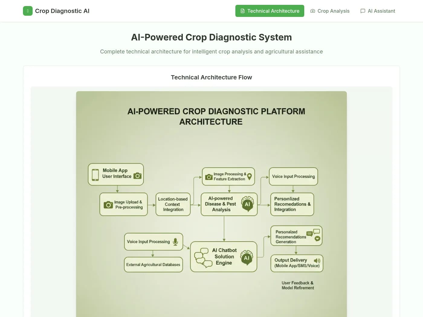 AI-Powered Crop Diagnostic Assistant