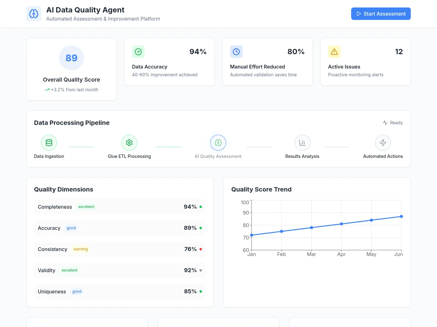 Automated AI-Powered Data Quality Assessment & Improvement Agent