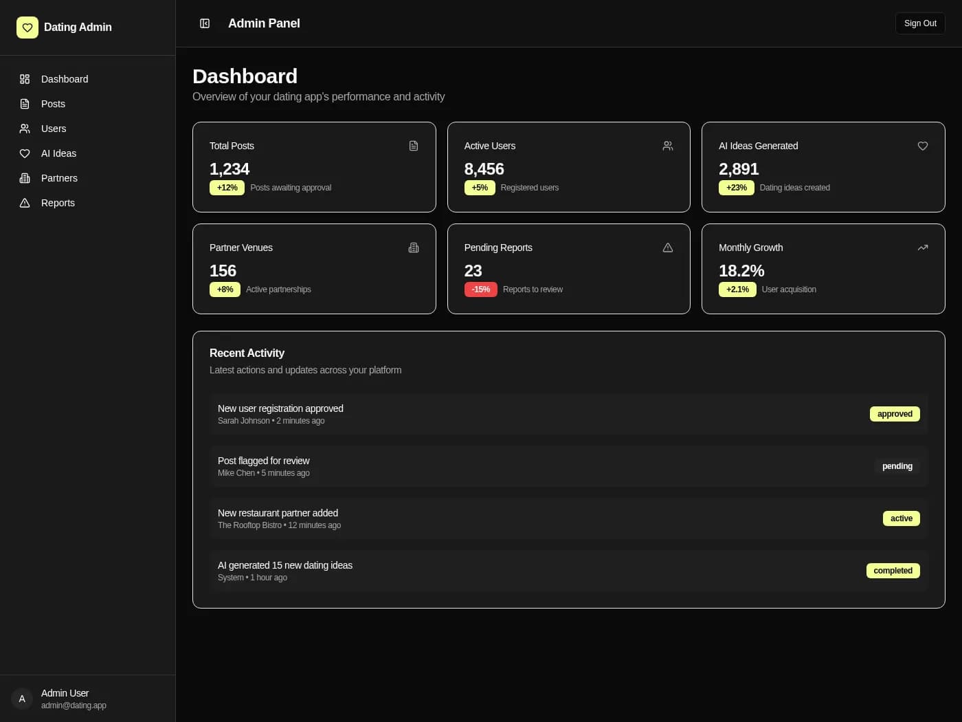 AI-Powered Dating App Admin Panel