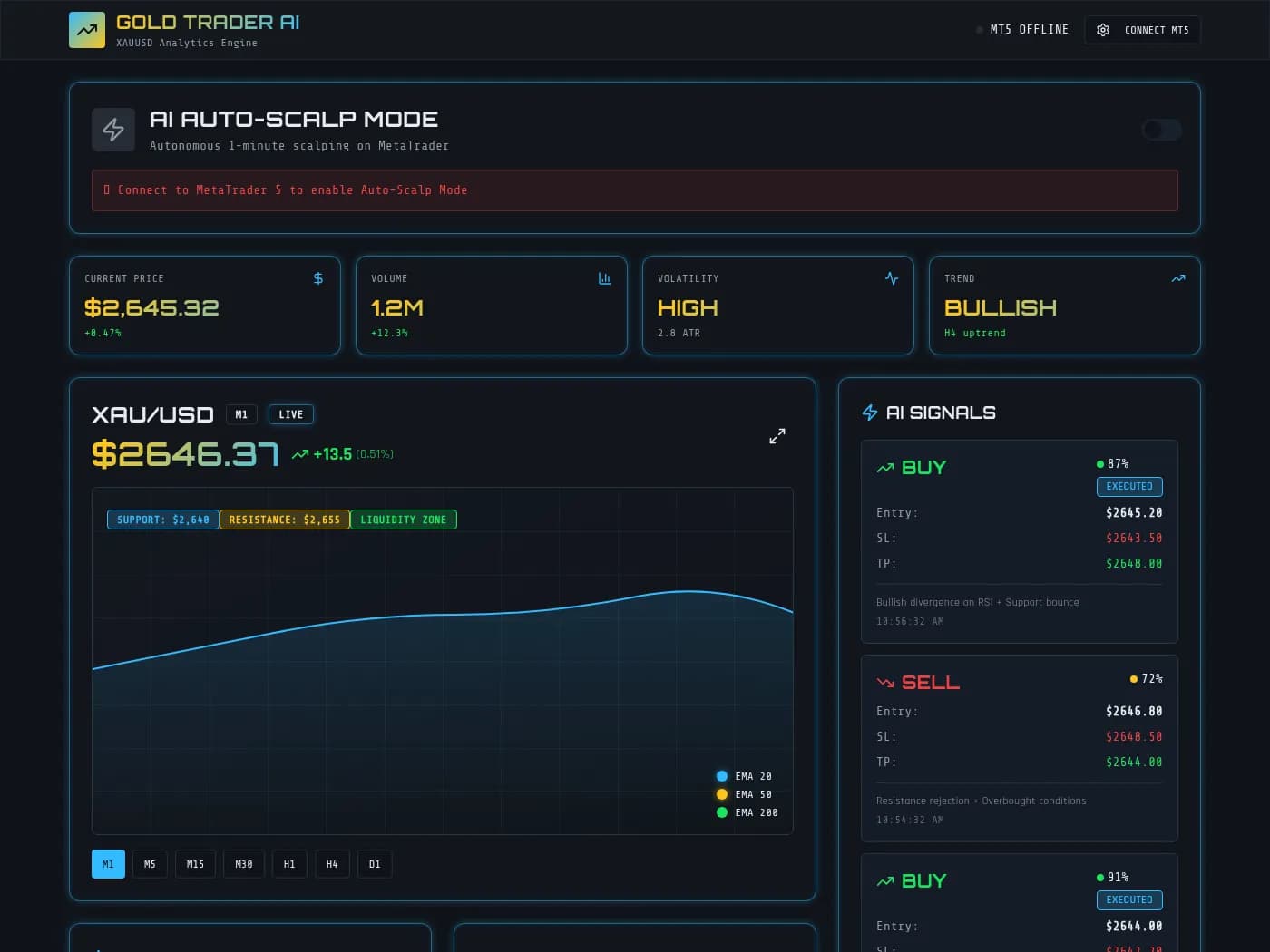 Futuristic AI-Powered Gold Trading Dashboard