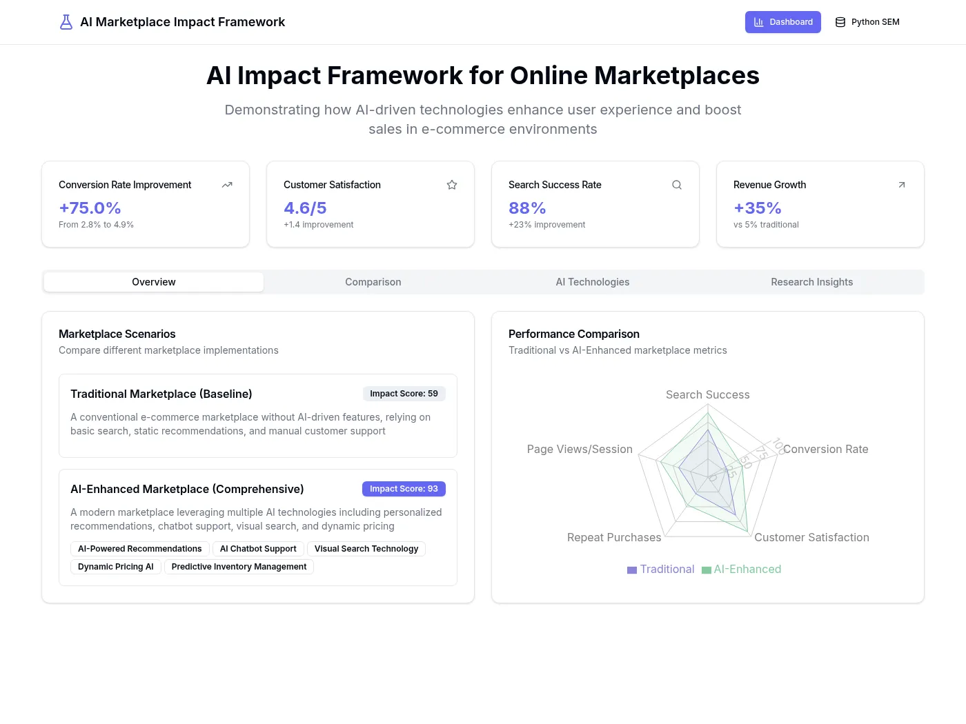 AI Impact Framework for Online Marketplace Experience & Sales