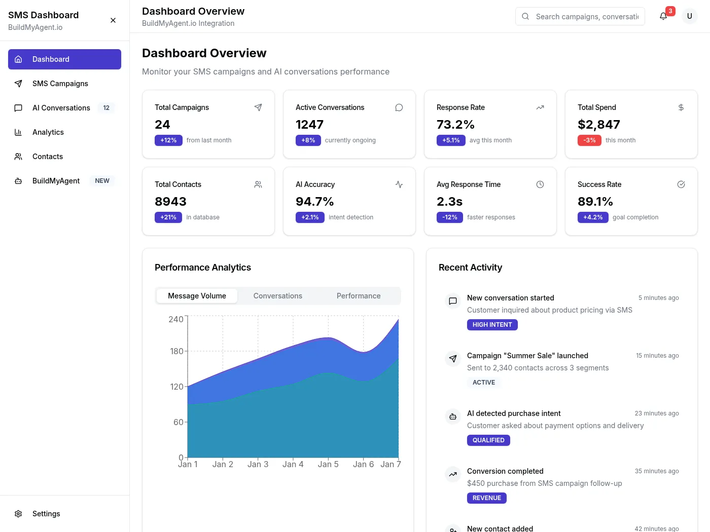 AI SMS Campaign Dashboard for BuildMyAgent.io