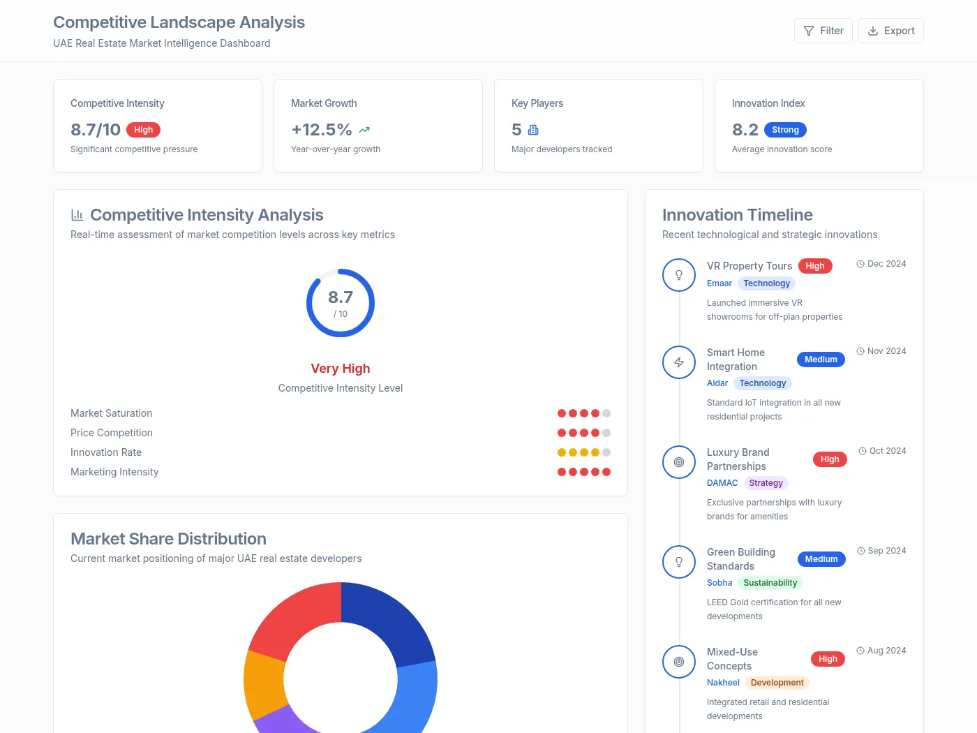 Aldar Competitive Landscape Analysis Dashboard