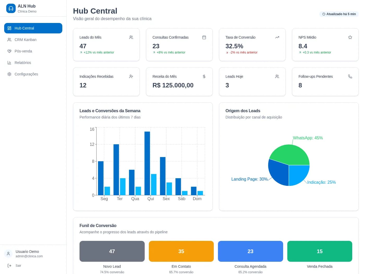 ALN Hub – Web Platform for Hearing Clinics with CRM, Dashboard, and Post-Sale Modules