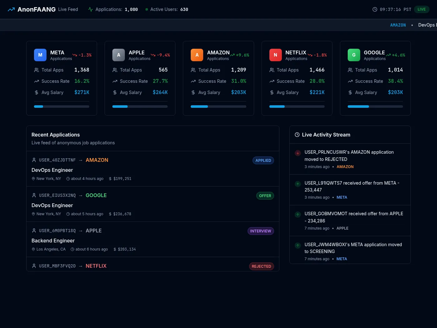 AnonFAANG Application Feed