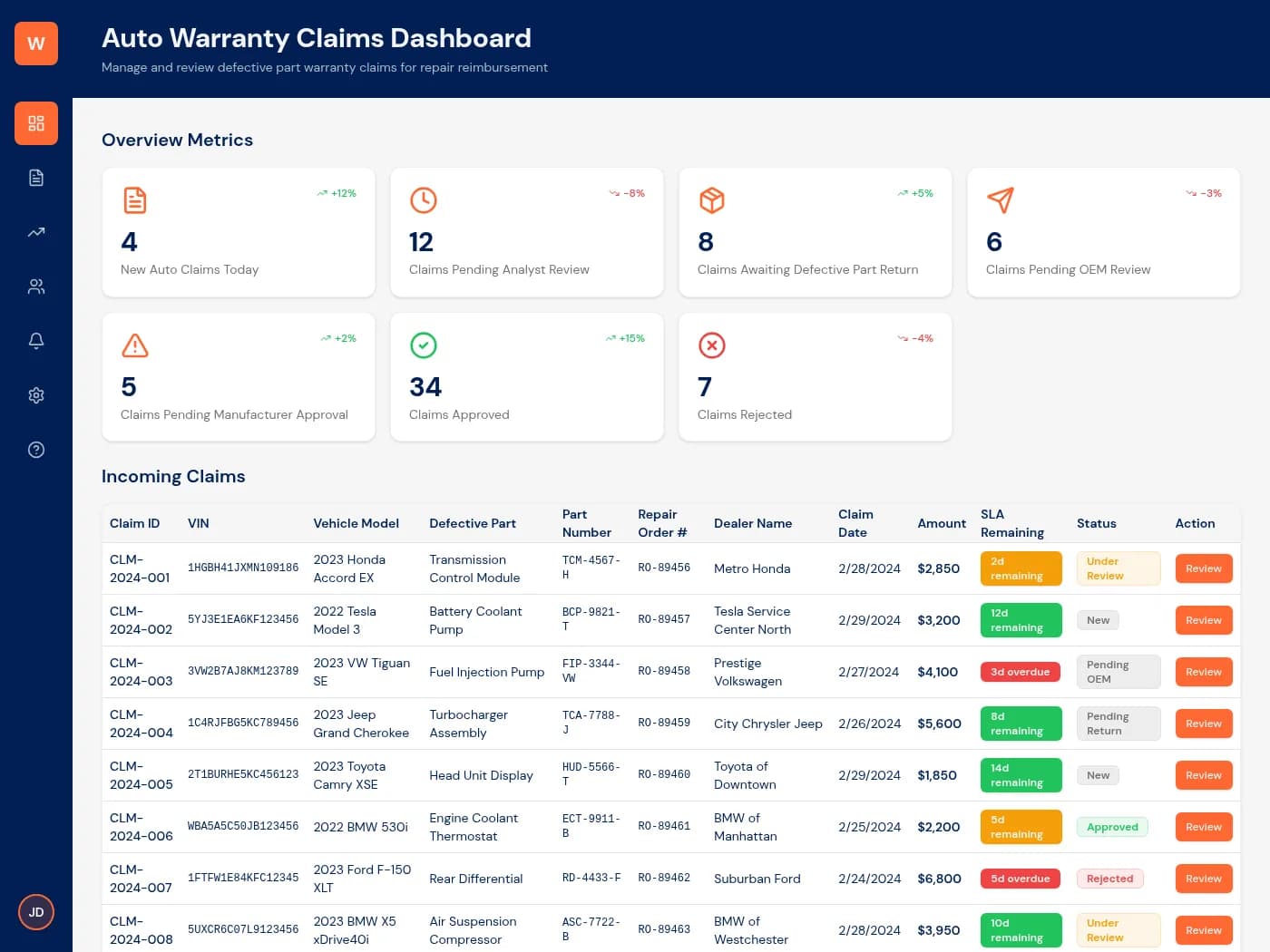 Appian-style Auto Warranty Claim Analyst Dashboard (Dark Navy & Orange Theme)