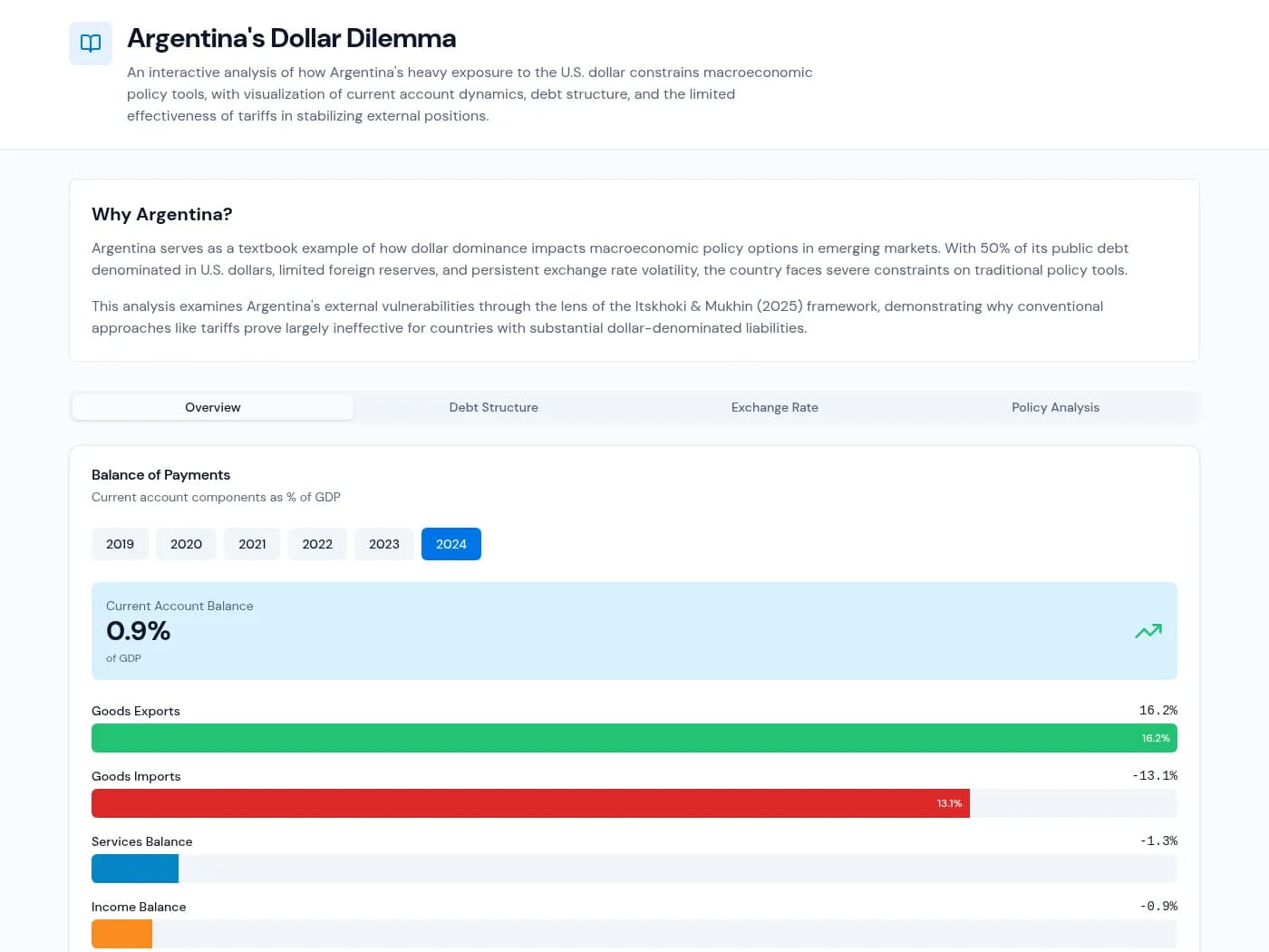 Argentina’s Dollar Dilemma: Policy Options in a Dollar-Dominated World