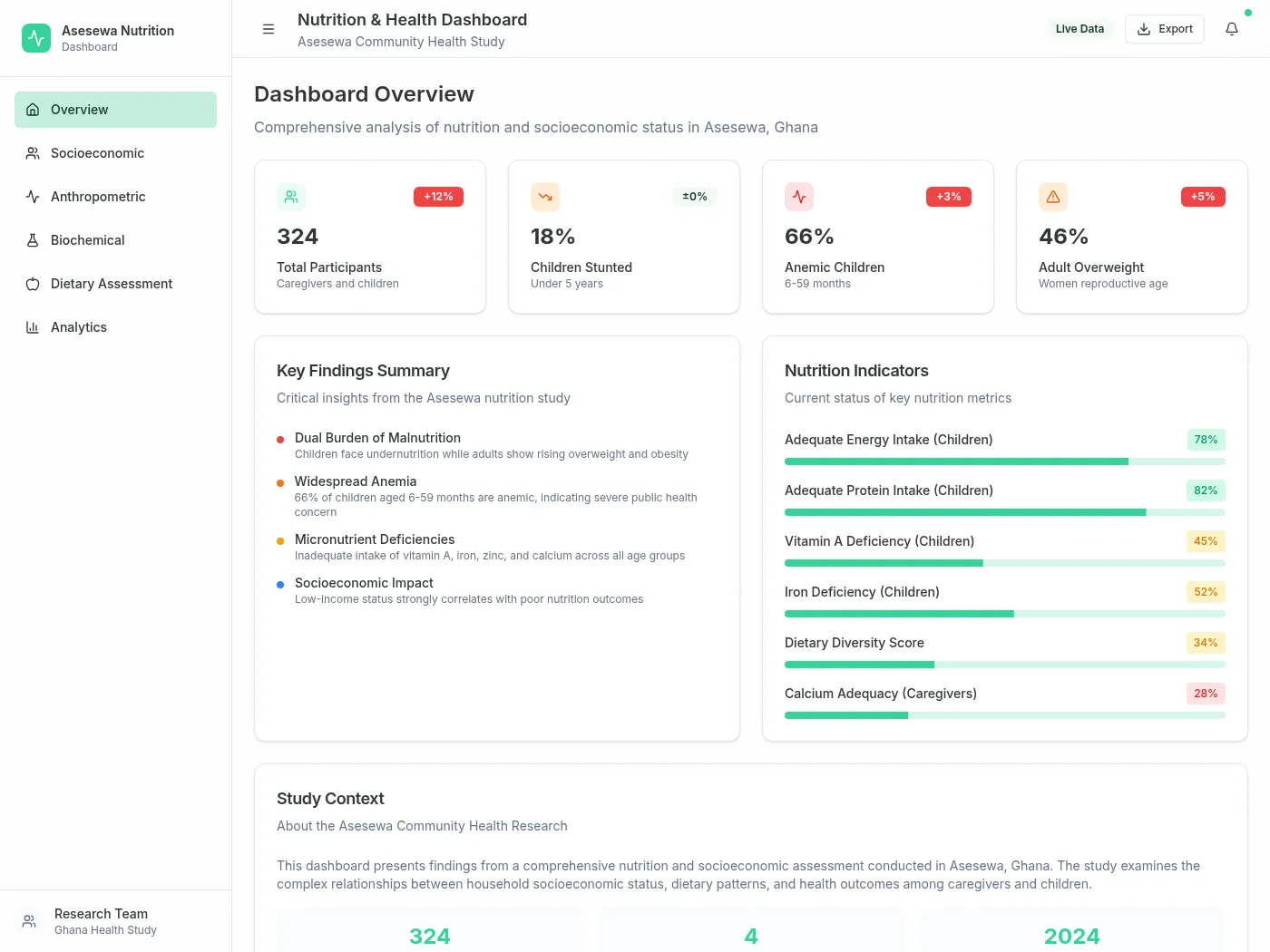 Asesewa Nutrition and Socioeconomic Dashboard