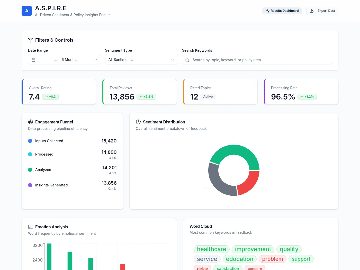 ASPIRE Interactive Results Dashboard for AI Sentiment & Policy Insights
