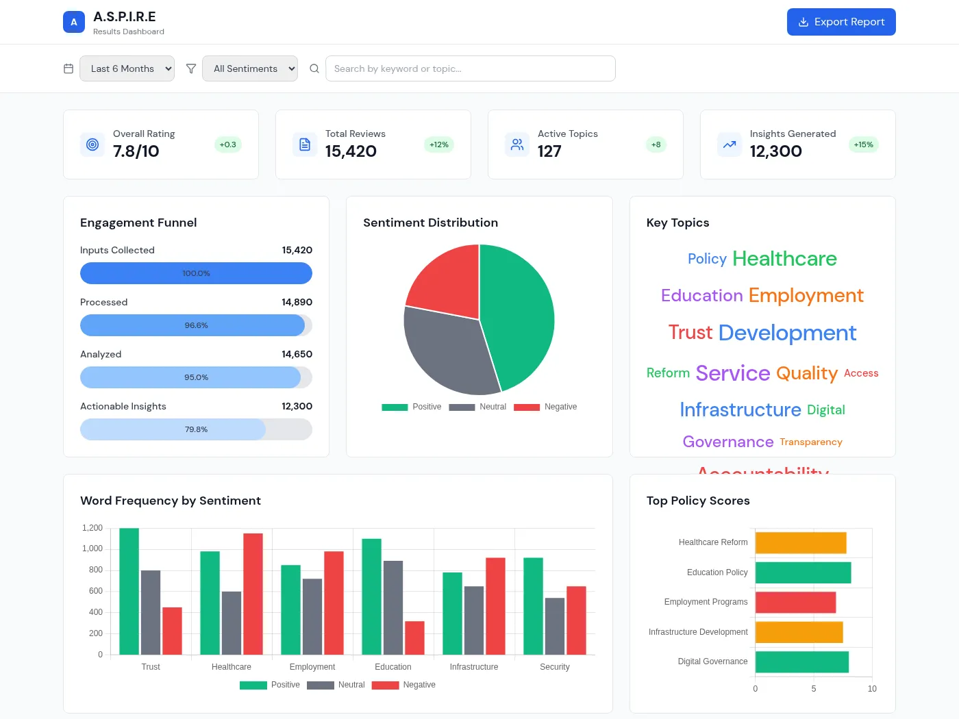 ASPIRE Results Dashboard — AI Sentiment & Policy Insights Visualization