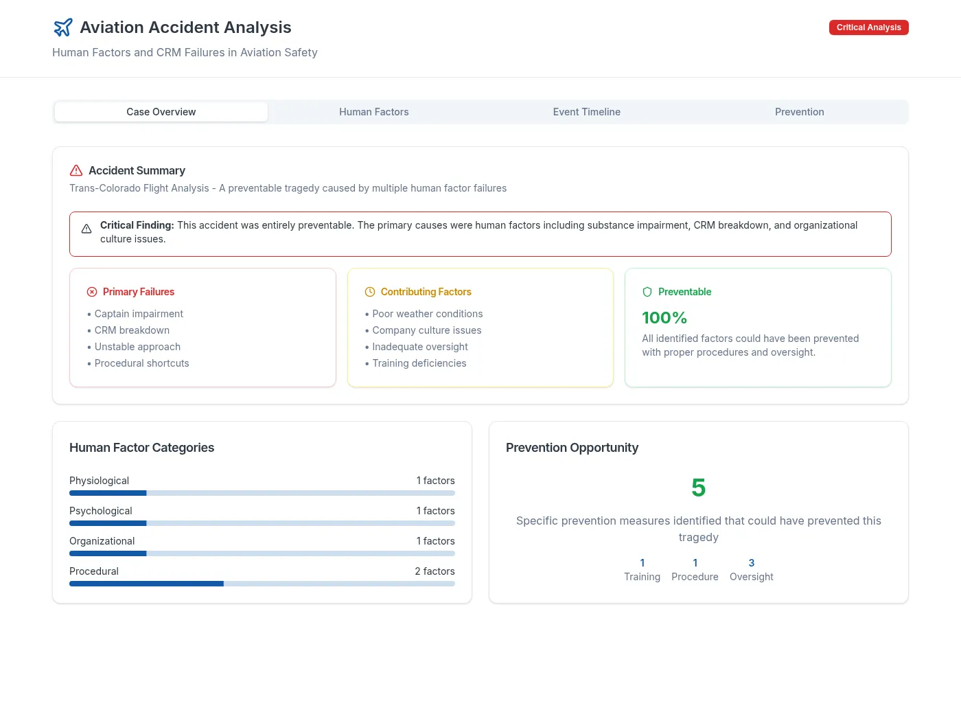 Aviation Accident Analysis: Human Factors and CRM Failures