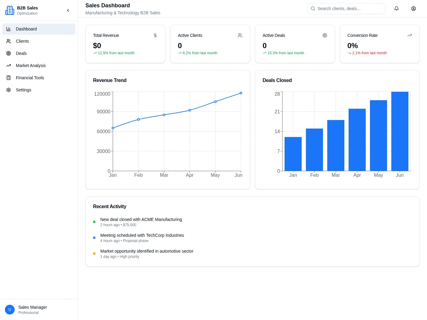B2B Sales Optimization Dashboard for Manufacturing and Tech Verticals