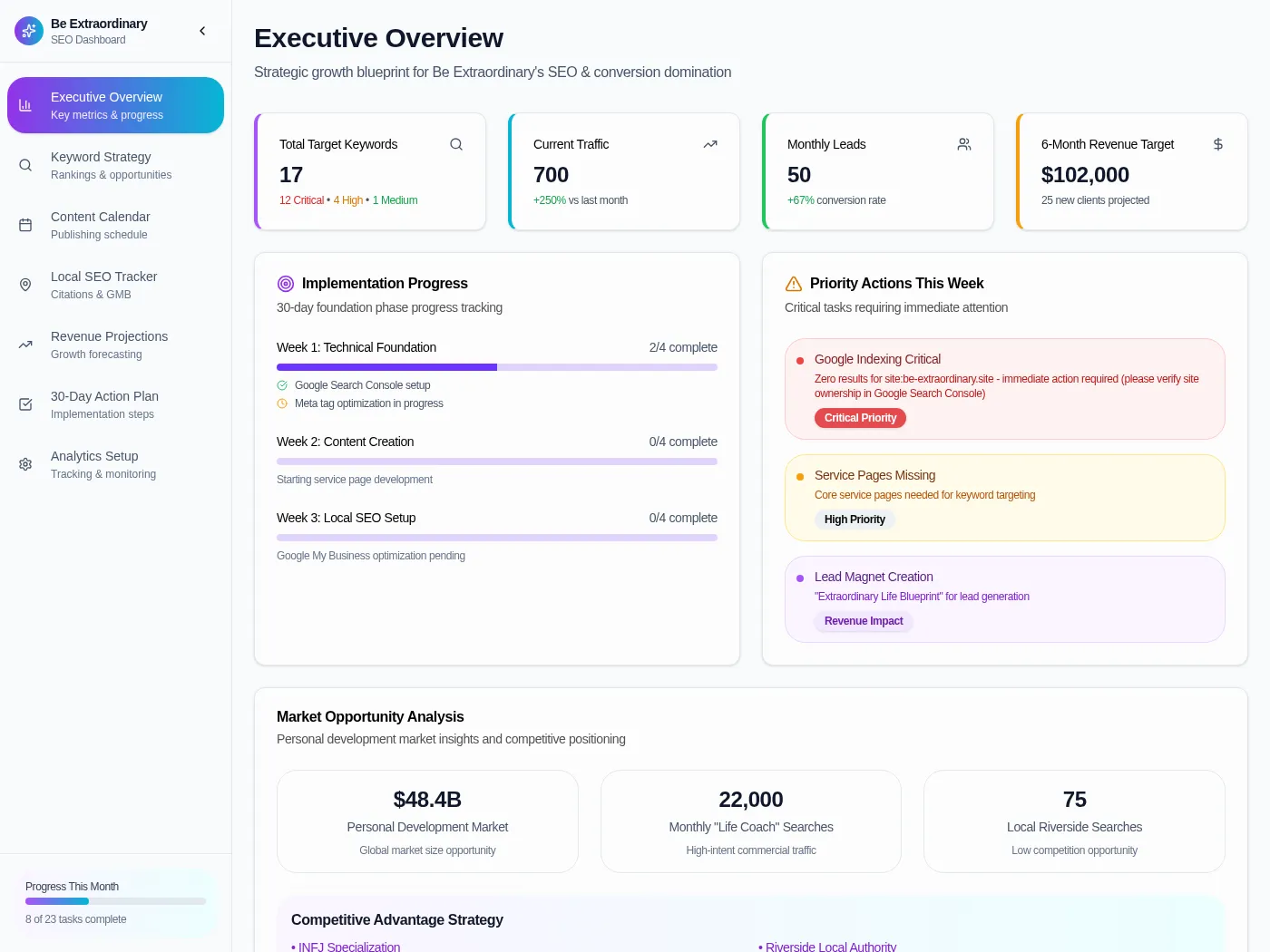 Be Extraordinary SEO & Conversion Dashboard