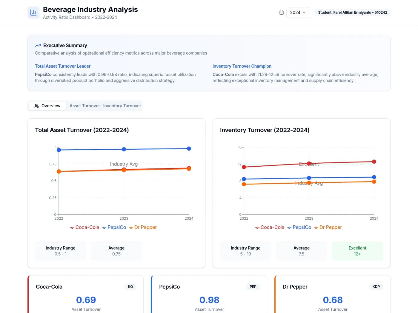 Beverage Industry Activity Ratio Analysis Dashboard