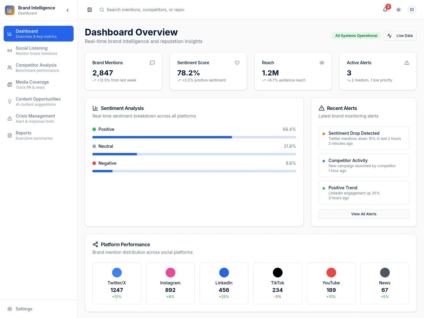Brand Intelligence Dashboard for Real-Time Reputation Management
