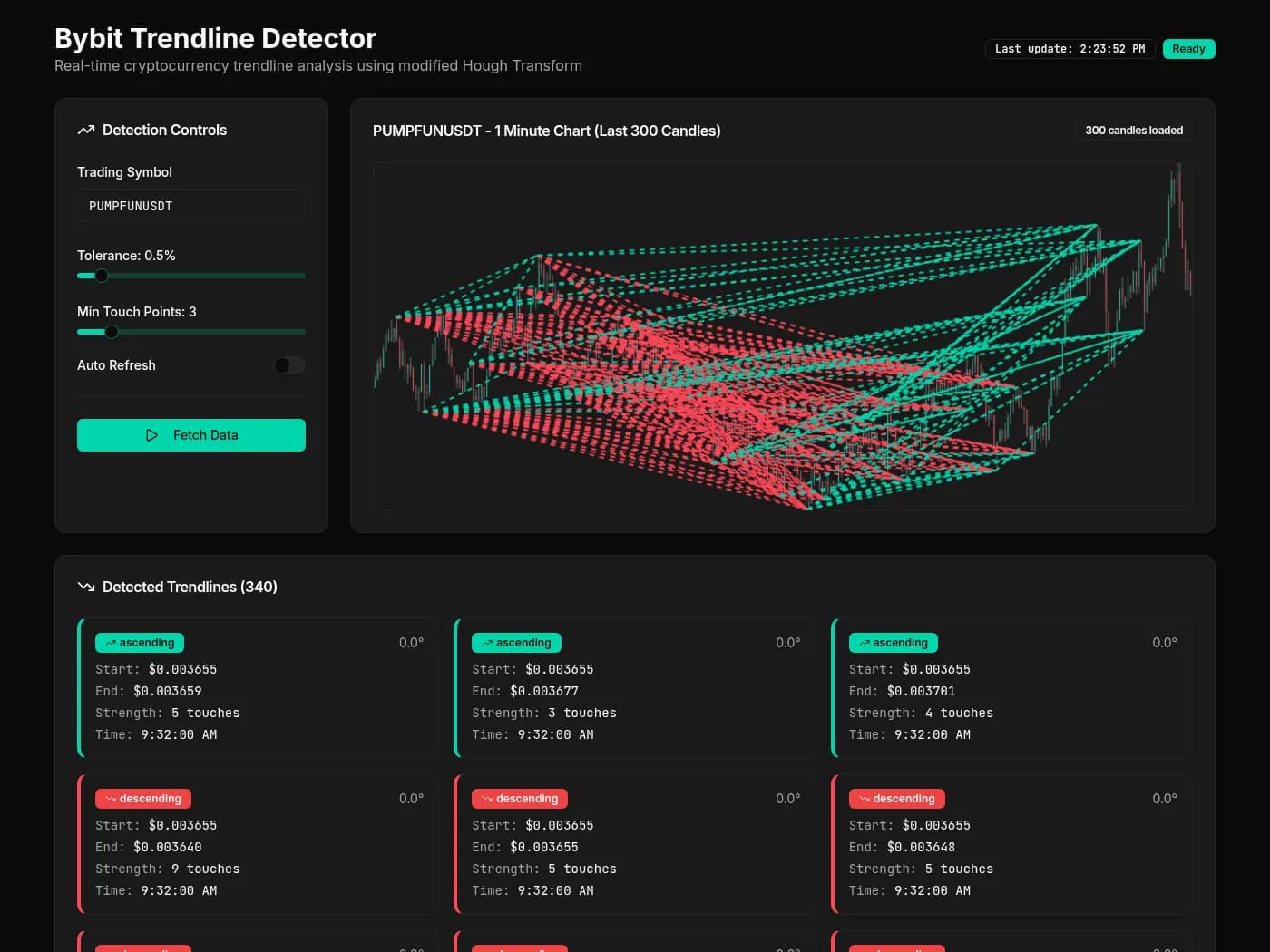 Bybit Trendline Detector: Real-Time Sloped Level Finder for Crypto Minute Charts