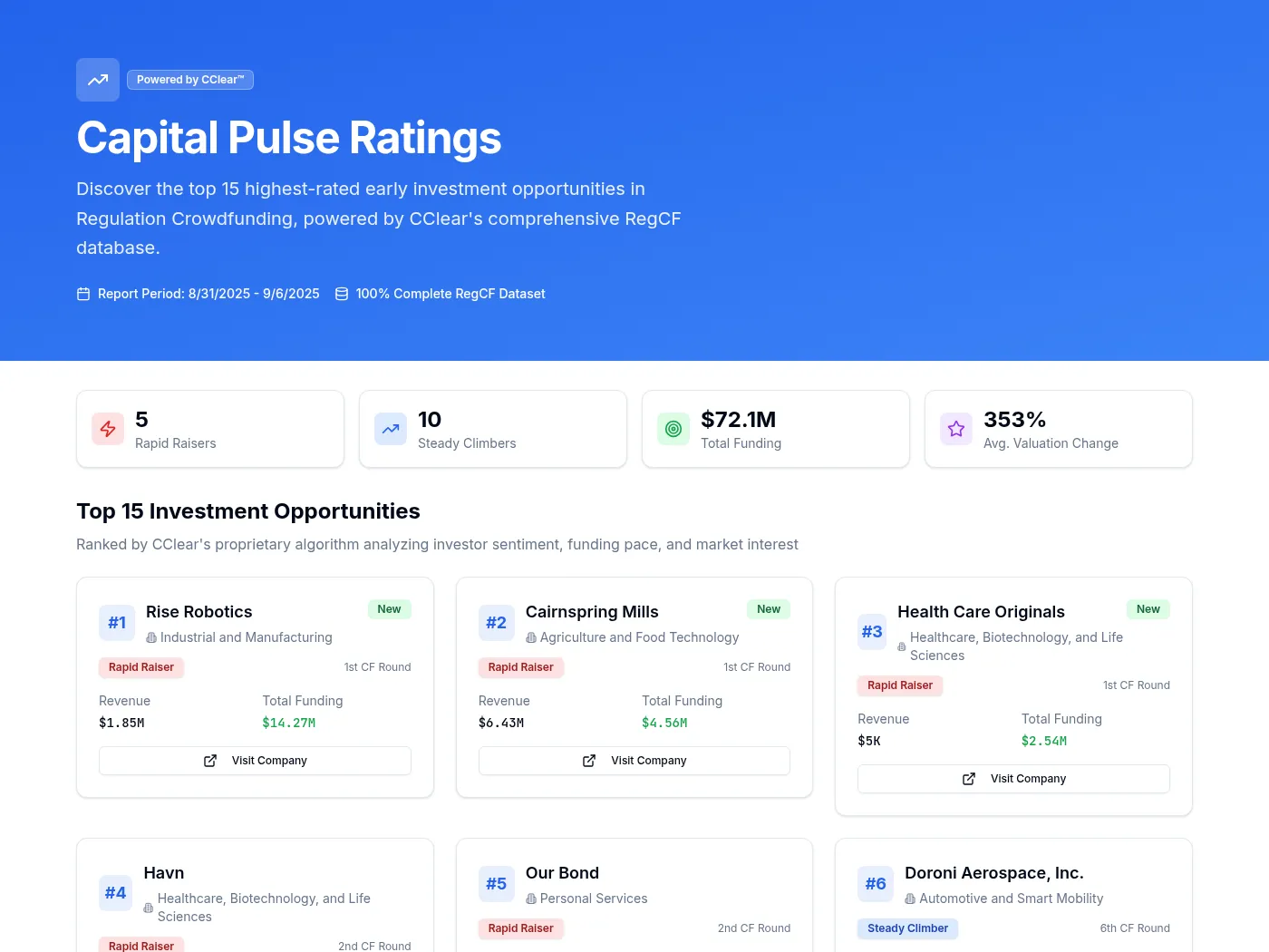 Capital Pulse Ratings: Top 15 RegCF Investment Opportunities