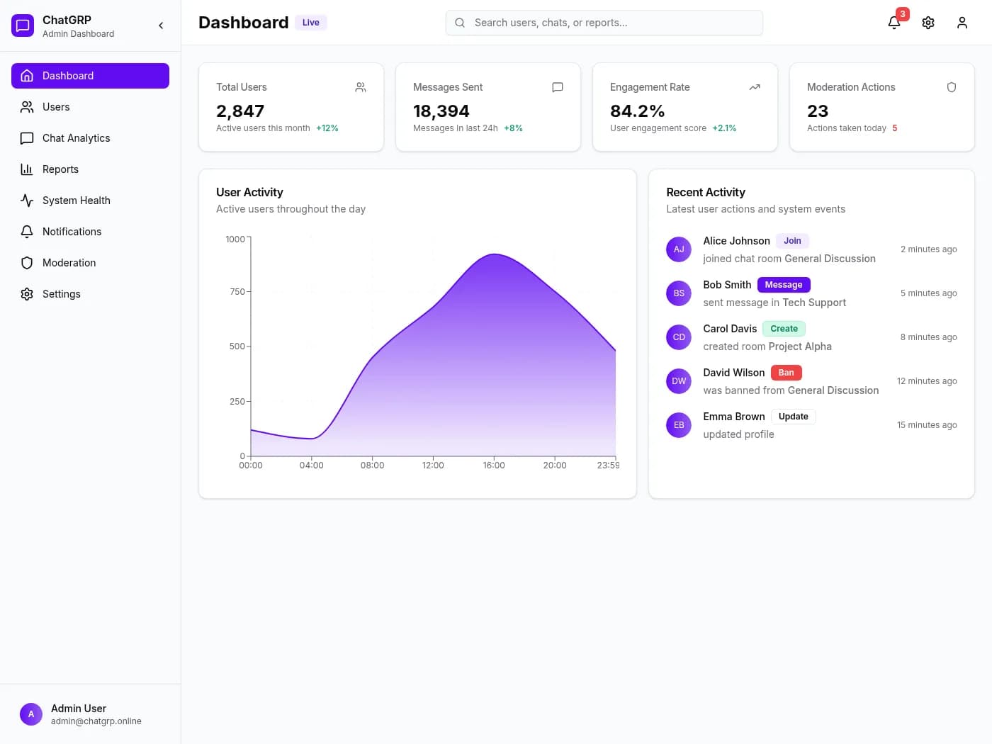 ChatGRP Online Admin Dashboard