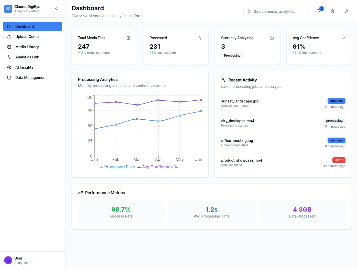 Claune DigiEye Analytics Platform