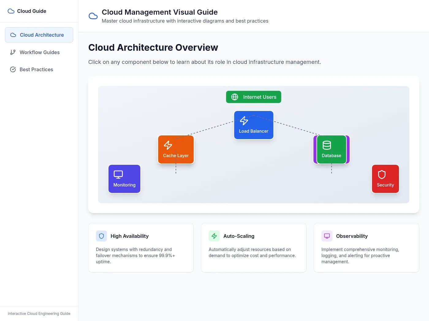 Cloud Management Visual Guide