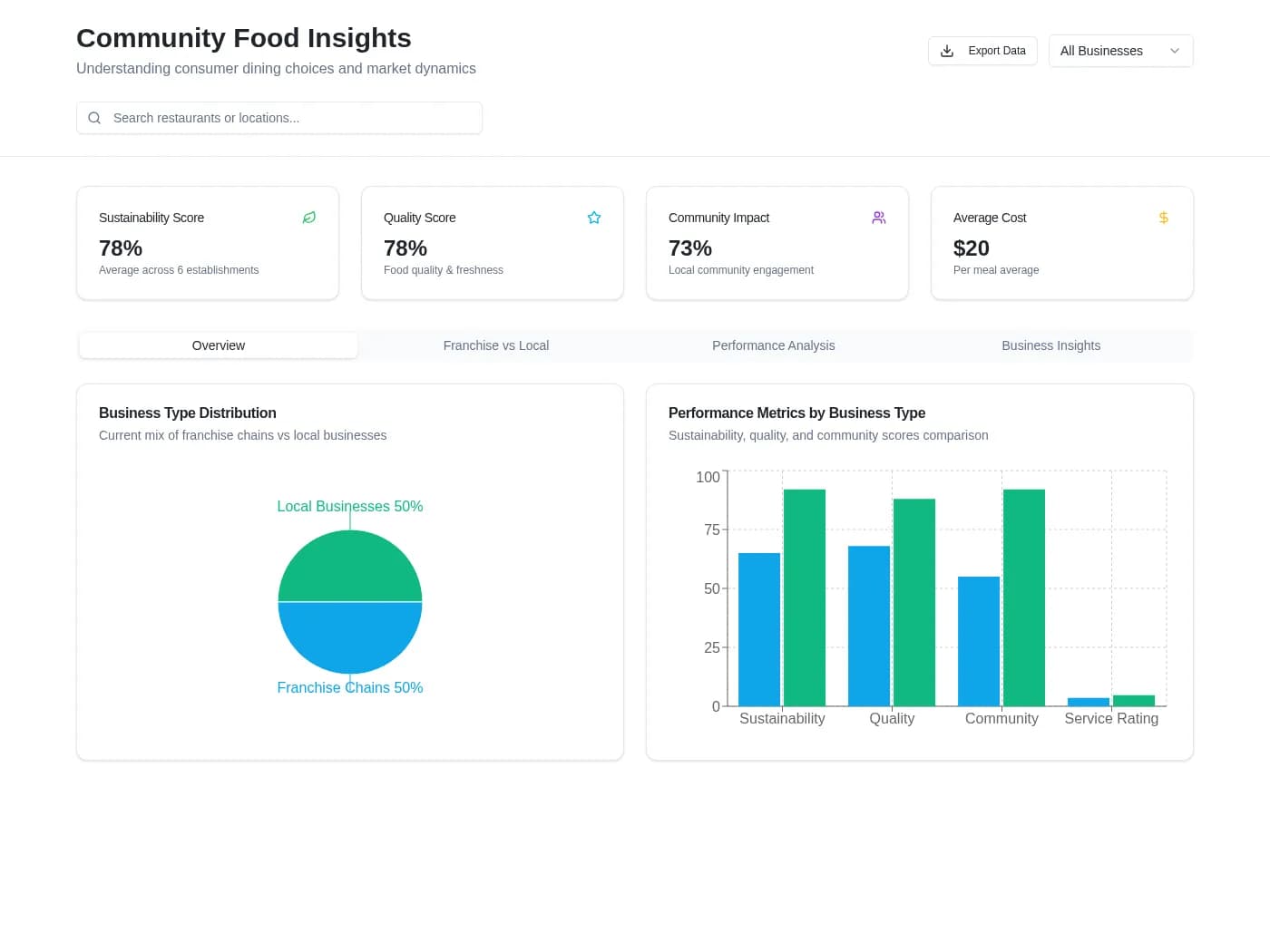 Community Food Insights Dashboard