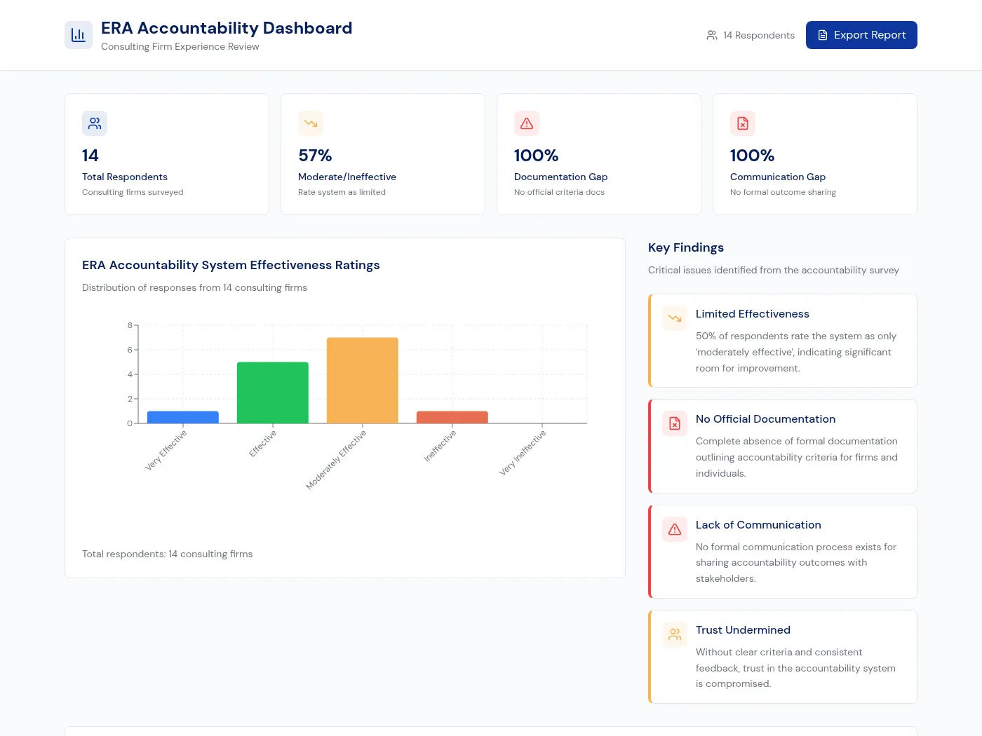 Consulting Firm Accountability Review Dashboard