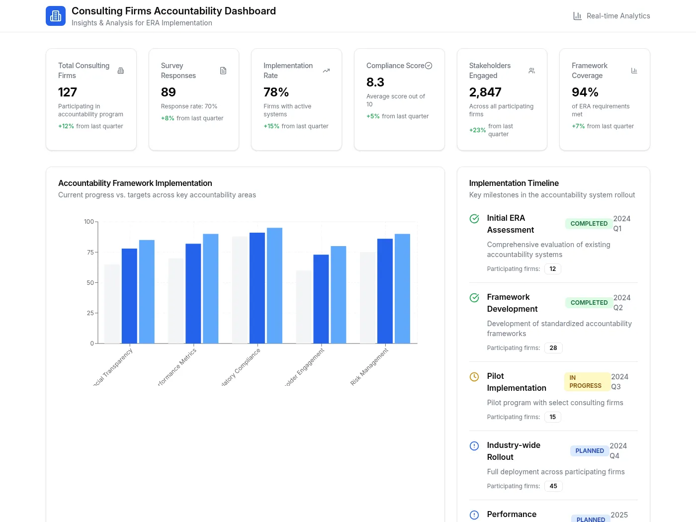 Consulting Firms Accountability Insights Dashboard
