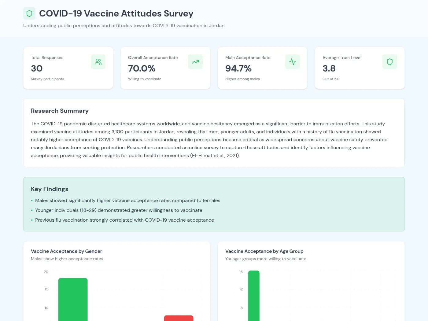 COVID-19 Vaccine Attitudes Survey Dashboard