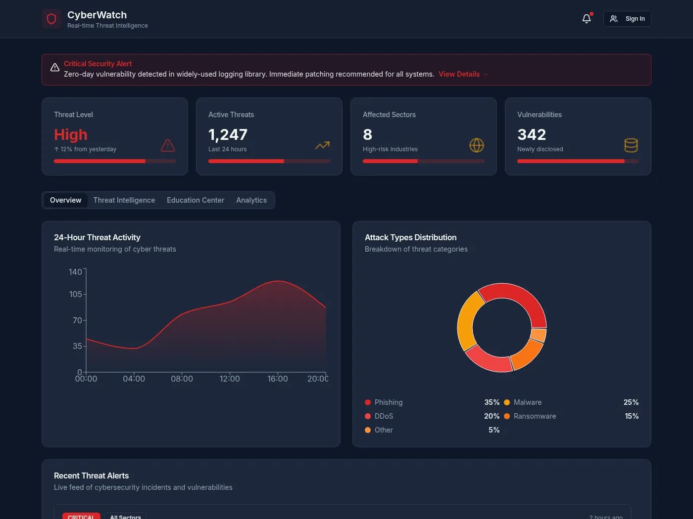 Cybersecurity Awareness Dashboard