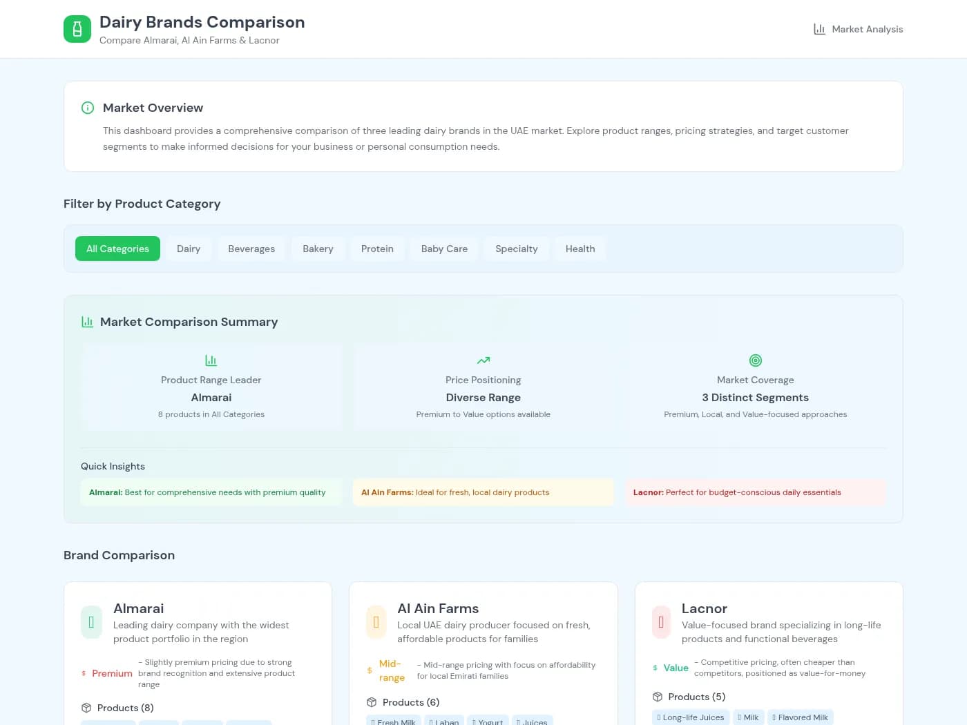 Dairy Brands Comparative Dashboard