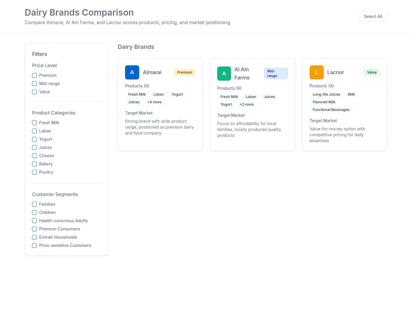 Dairy Brands Comparative Dashboard