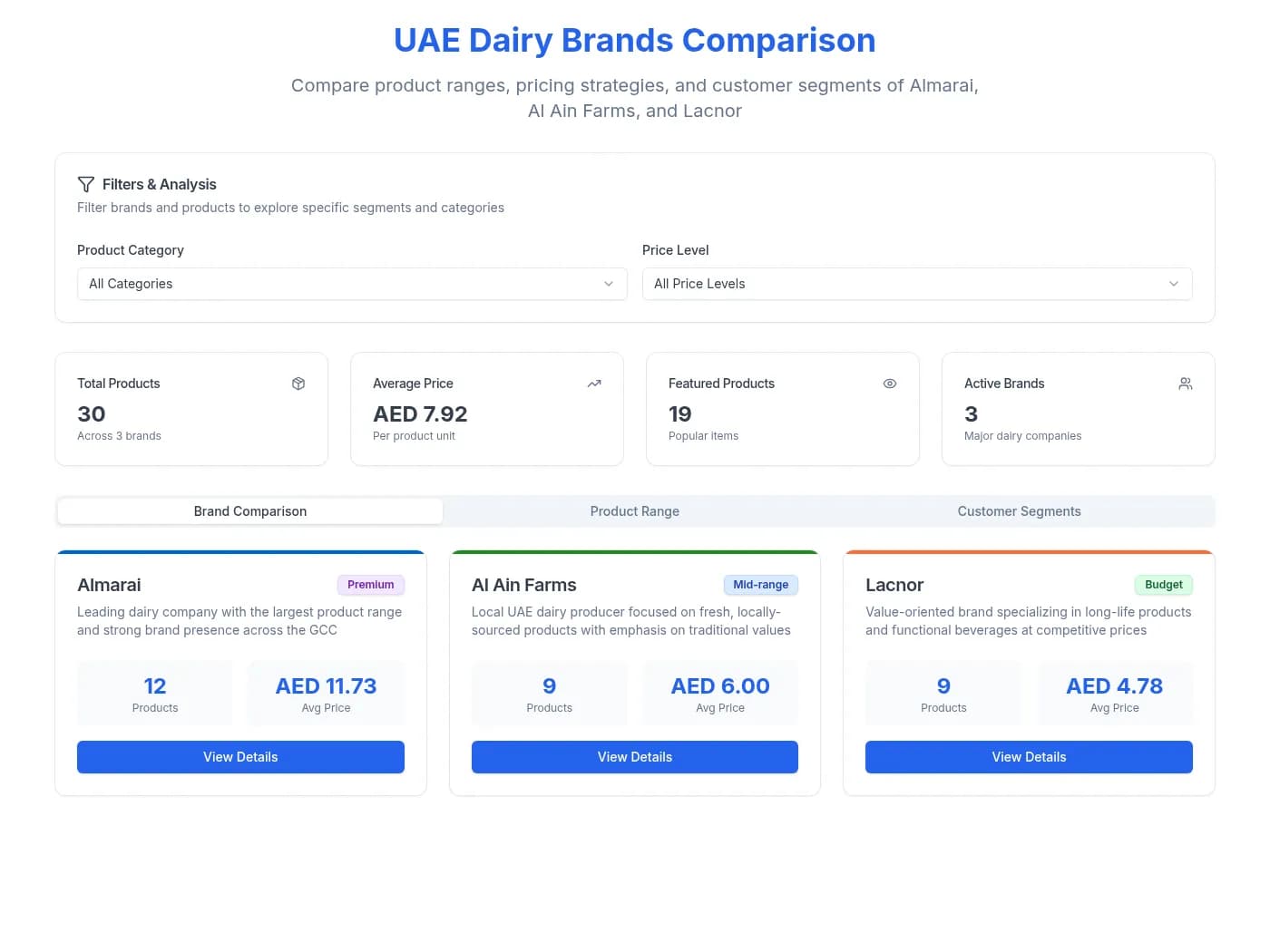 Dairy Brands Comparison Dashboard