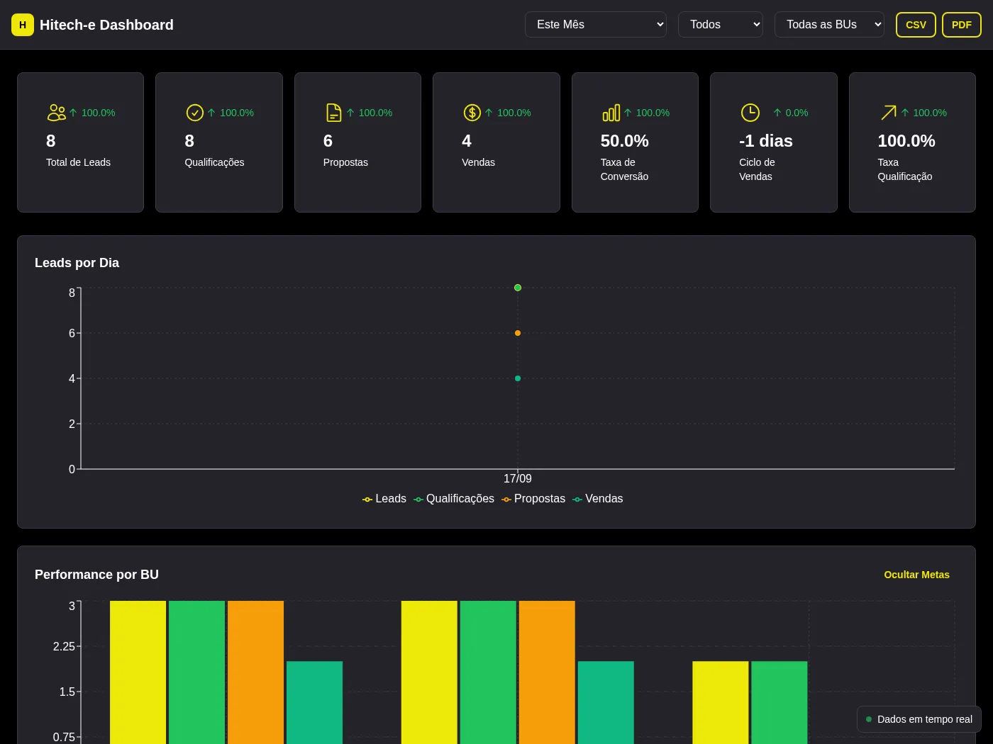 Dashboard BI de Leads Hitech-e – Analytics em Tempo Real com Dark Theme