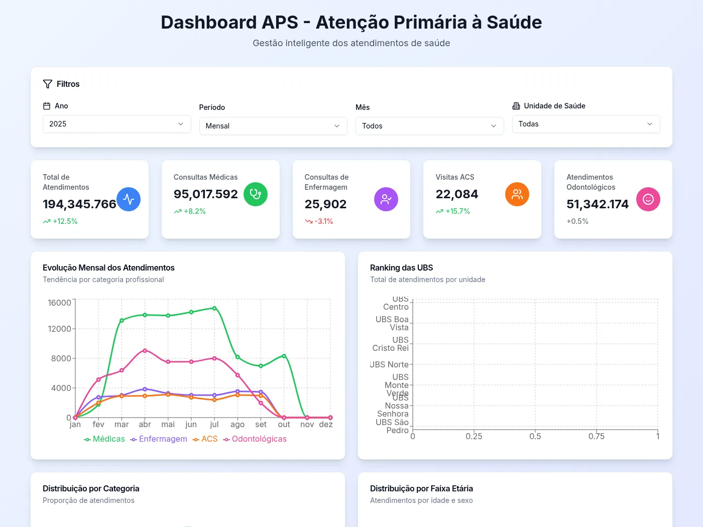 Dashboard Interativa para Gestores da Atenção Primária à Saúde (APS)