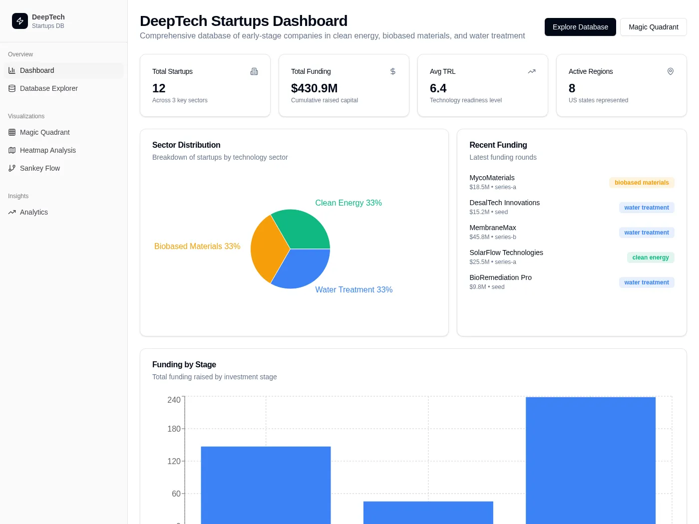 DeepTech Startups Database & Visualization Platform