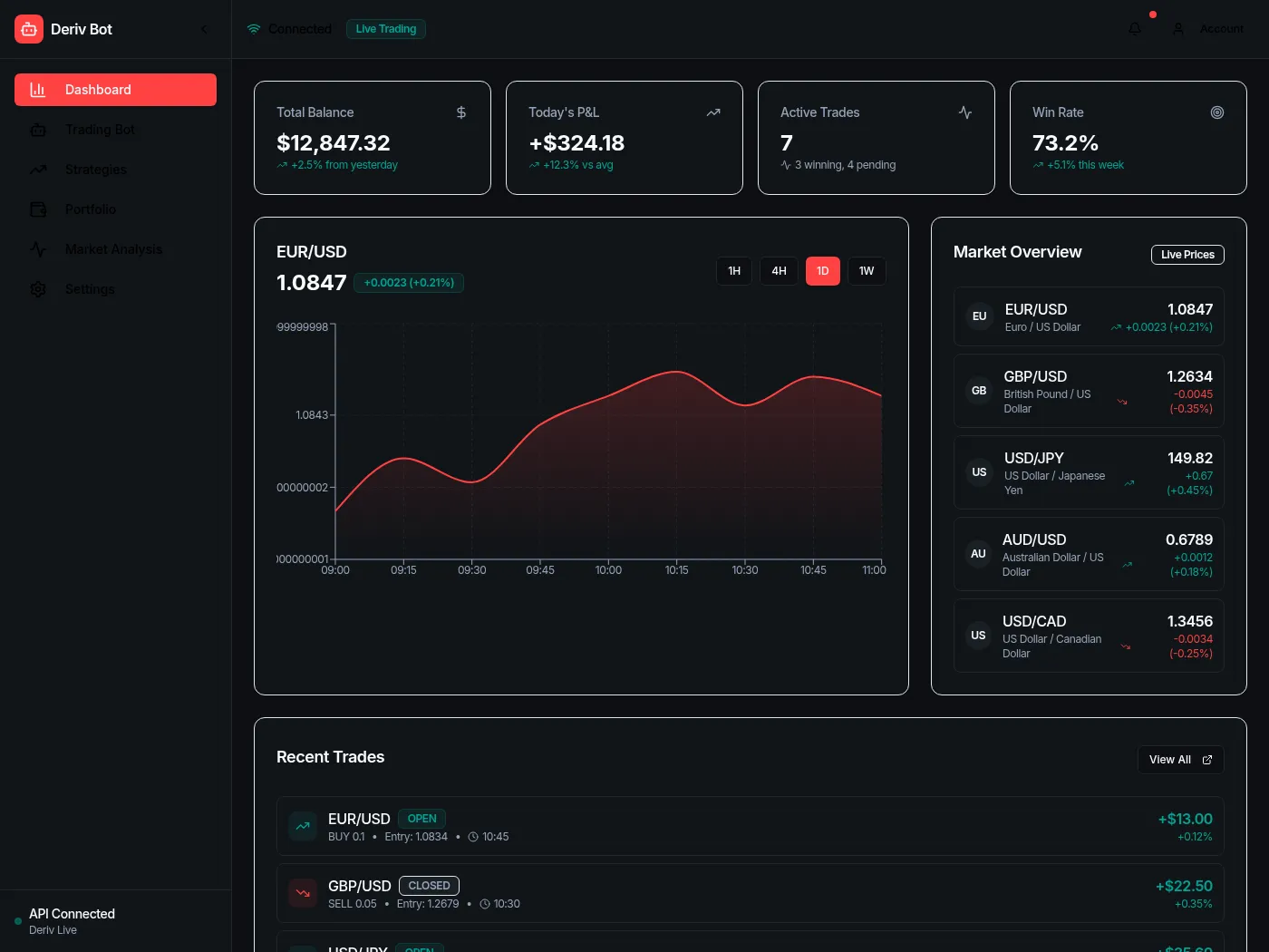 Deriv API Trading Bot