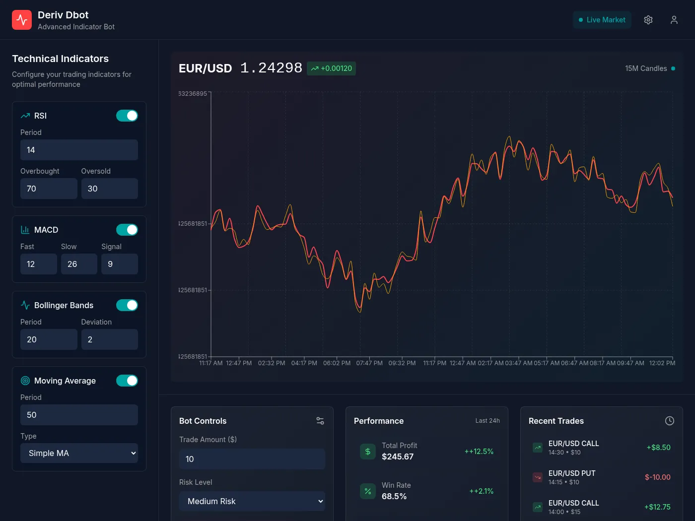Deriv Dbot Advanced Indicator Bot