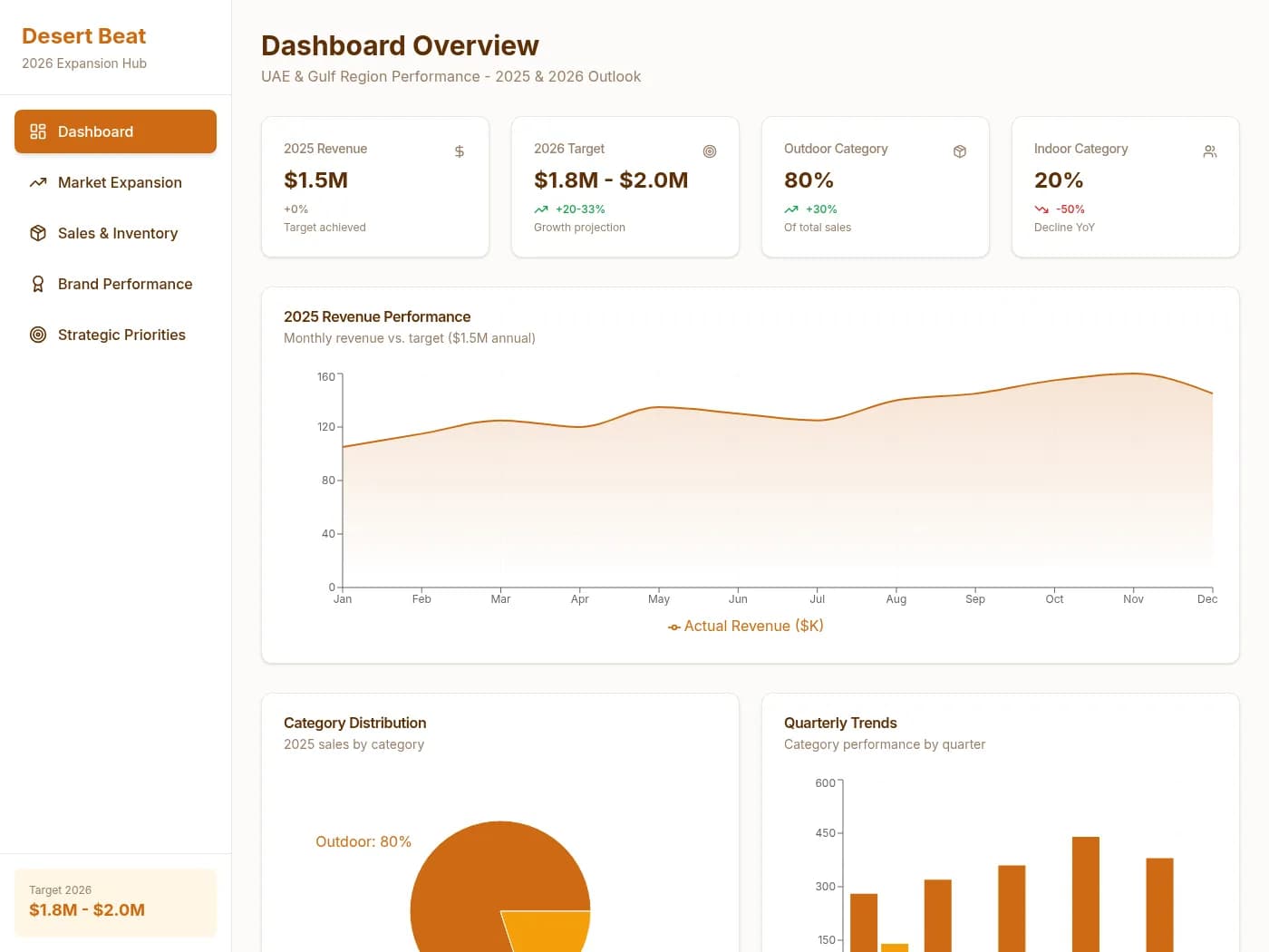 Desert Beat 2026 Expansion Dashboard & Performance Hub