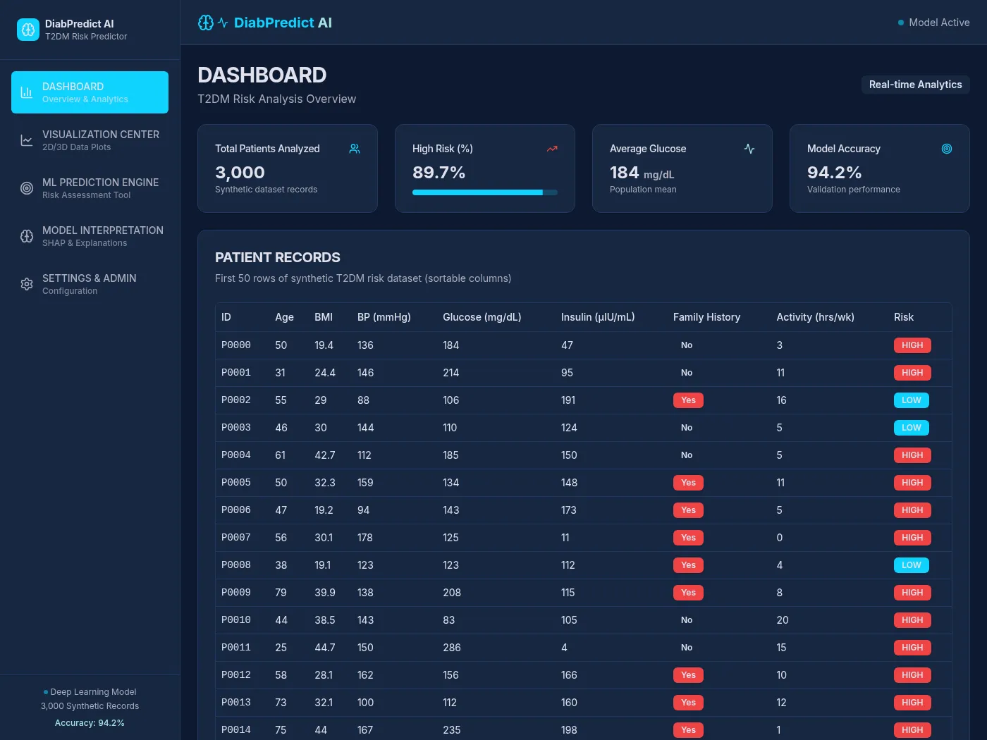 DiabPredict AI: Deep Learning-Powered Type 2 Diabetes Risk Prediction Web App