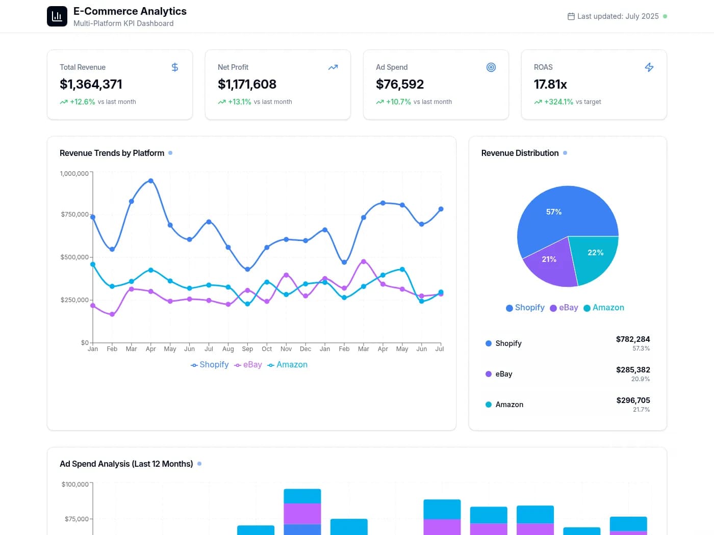E-Commerce KPI Analytics Dashboard