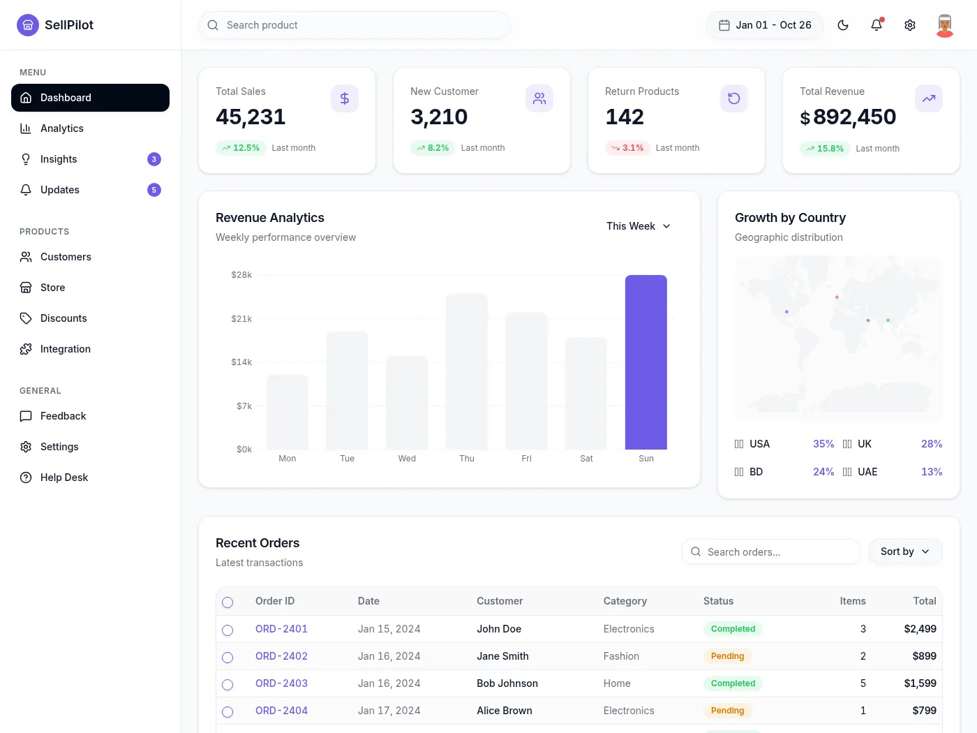 SellPilot-Inspired E-Commerce Analytics Dashboard