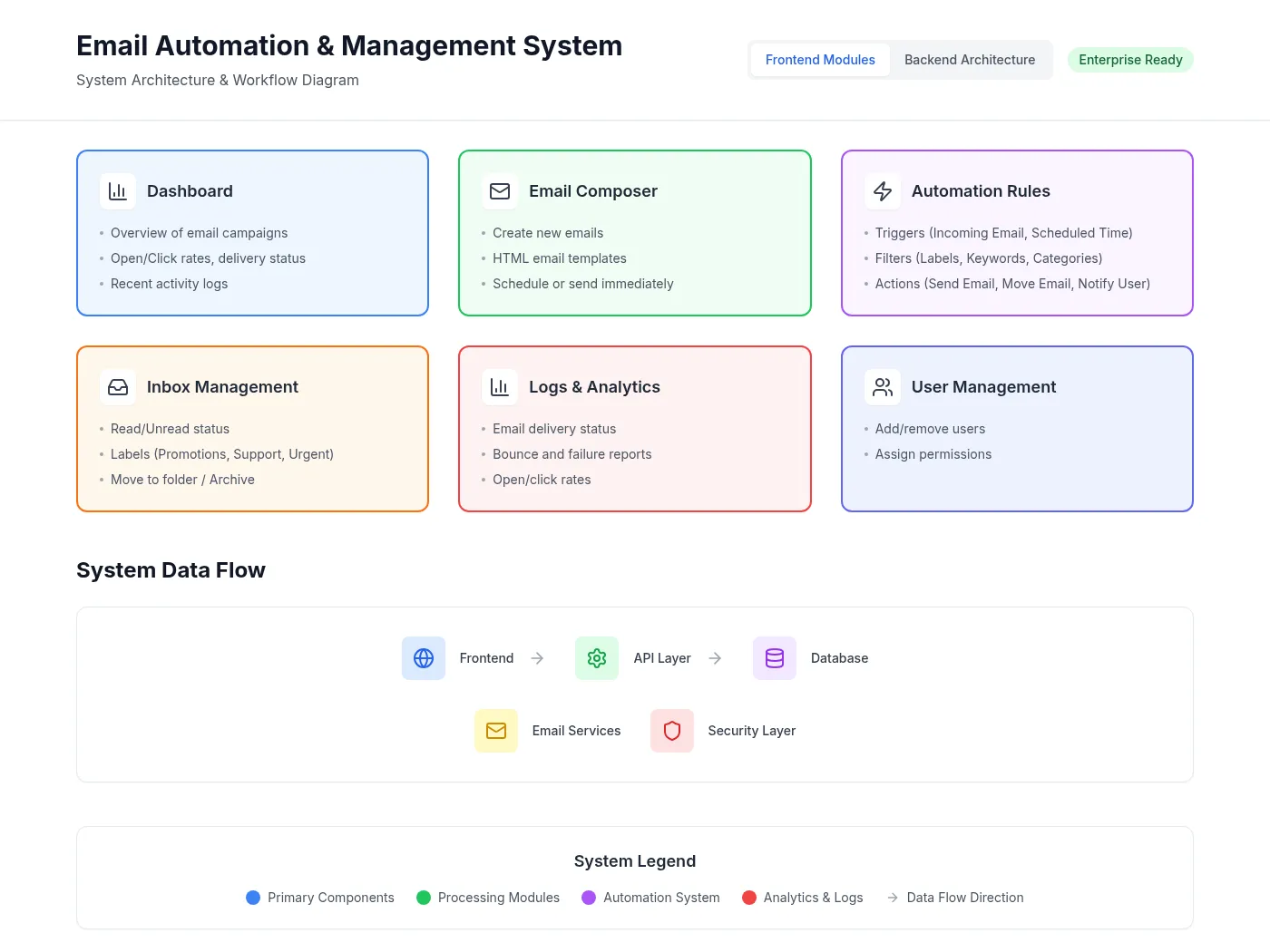 Email Automation and Management System Workflow Diagram