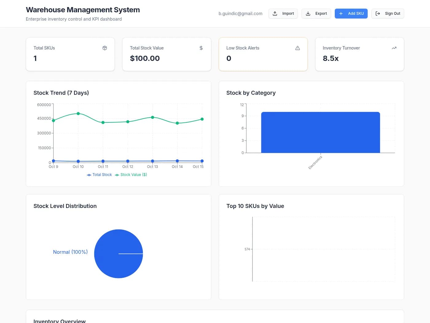 Enterprise Warehouse Management System (WMS) with Real-time KPI Dashboard